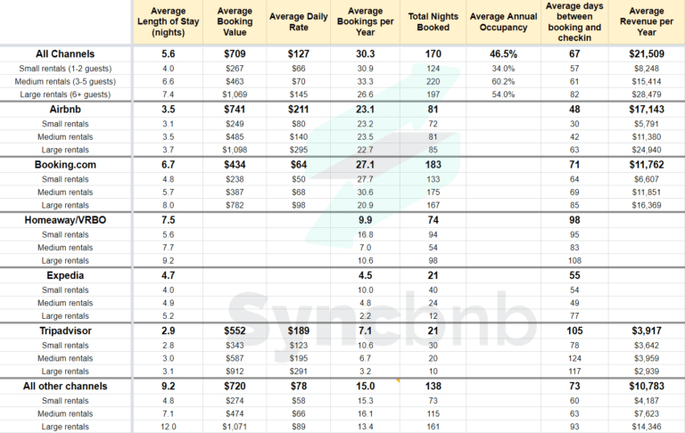 Vacation rental statistics 2018 - occupancy rates, average stay ...